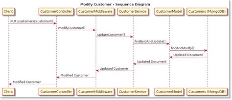 Rest Api Sequence Diagram Nextstat