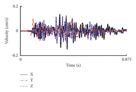 Time History Curves Of Velocity Of Measured Blasting Vibrations