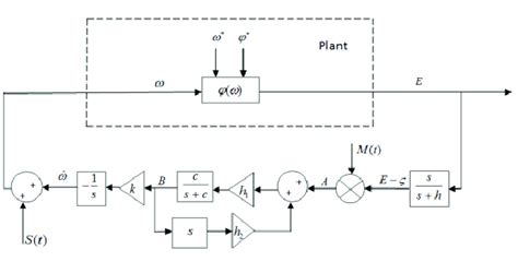 Modified Extremum Seeking Scheme For A Static Nonlinear Map Download
