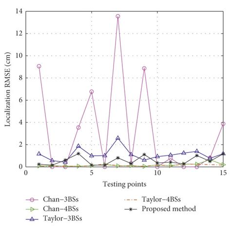 Pdf A Hybrid Aoa And Tdoa Based Localization Method Using Only Two