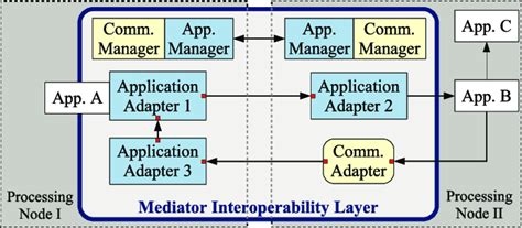 Maries Application Design Framework Download Scientific Diagram