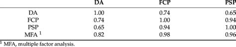 rv coefficients of descriptive analysis da free choice profiling