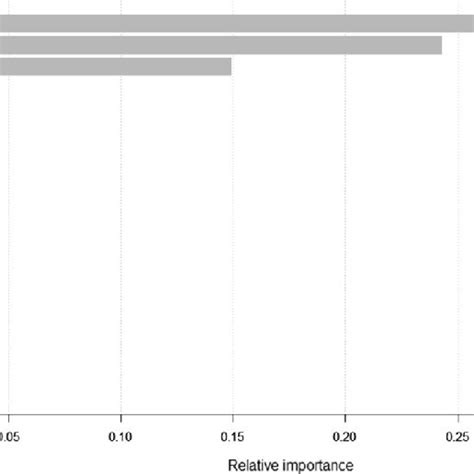The Relative Importance Of Risk Factors Used In The Xgboost Model Download Scientific Diagram