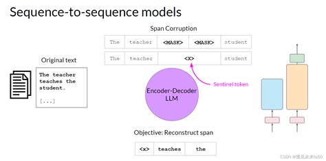 大语言模型生成式ai学习笔记——1 21llm预训练和缩放法则—— 预训练大语言模型 Csdn博客