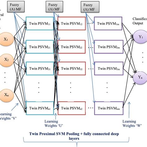 fuzzy twin proximal svm kernel based deep learning neural network model