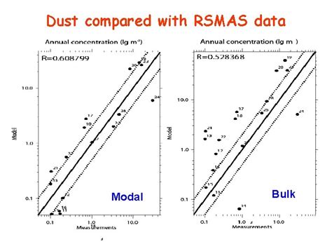 Latest Development On Modal Aerosol Formulation And Indirect