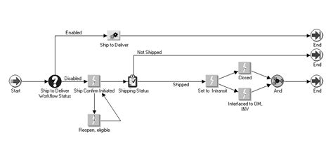 Oracle Order Management Using Oracle Workflow In Oracle Order Management