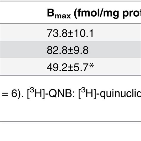3h Qnb Saturation Binding Parameters From Rat Heart Homogenates At 12