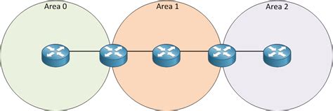 How To Configure Ospf Virtual Link