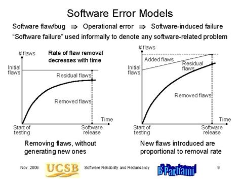 faulttolerant computing software design methods nov 2006 software