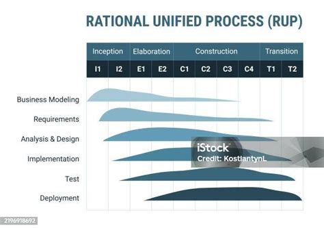 Rational Unified Process Rup Software Development Methodology Detailed Framework Process Scheme ...