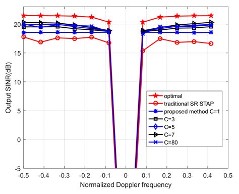 Beam Space Post Doppler Reduced Dimension Stap Based On Sparse Bayesian