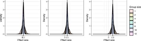 Meta Analysis Groups With Different Number Of Replications And True