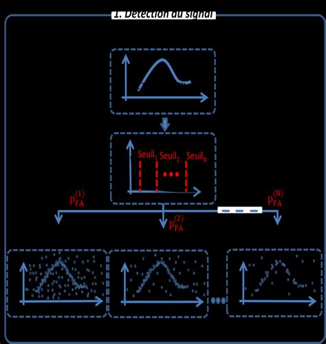Méthode De Détection Statistique Des Points Temps Fréquence Dans Le Download Scientific