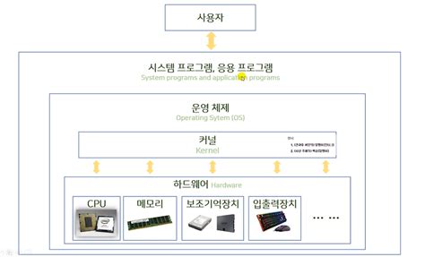 03운영체제가 해주는 일들