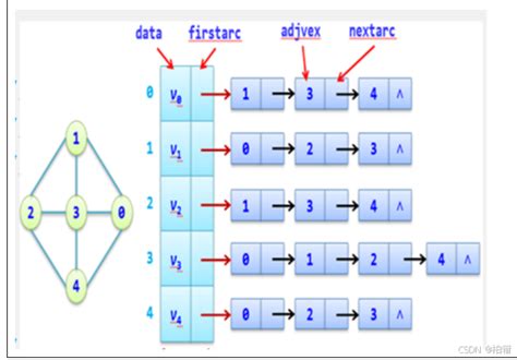 Dfs（深度优先遍历）邻接表 详解邻接表dfs Csdn博客