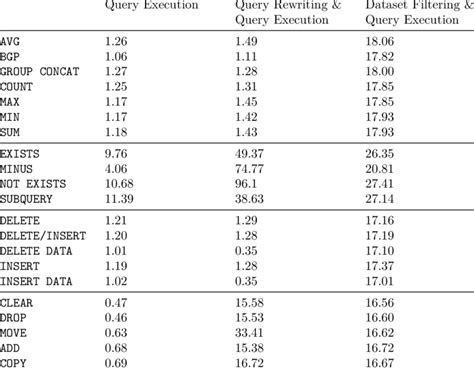 1 Average Query Processing Times Ms Download Scientific Diagram