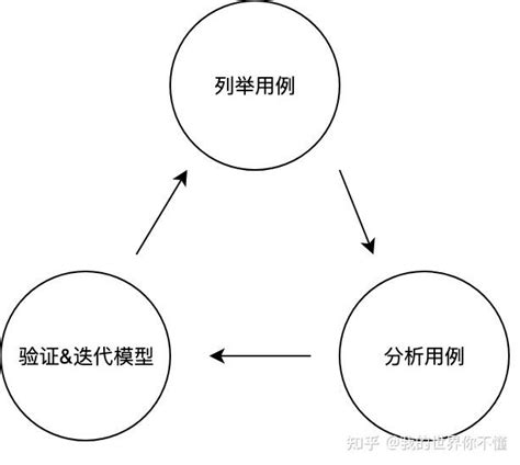 领域建模常用方法 知乎