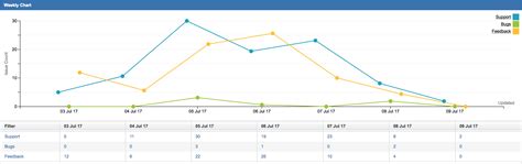 how to configure multiple filters line chart gadget weekly 1 x