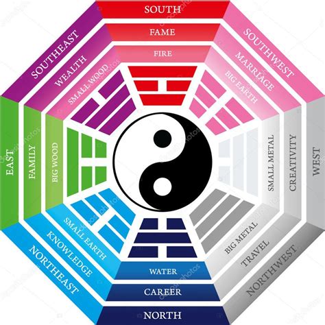 Feng Shui Garden Bagua