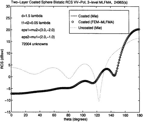 The Bistatic Rcs Of A Sphere Coated With Two Dielectric Layers The
