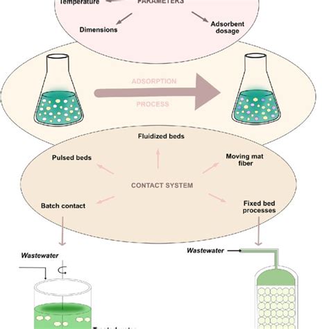 Pdf Adsorption Of Heavy Metals On Natural Zeolites A Review