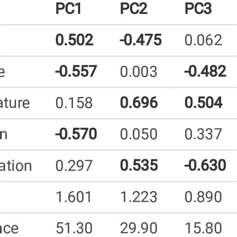 Principal Component Loadings From The Pca Of Climate Variables