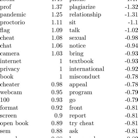 Words With The Most Positive And Most Negative Logistic Regression Download Scientific Diagram