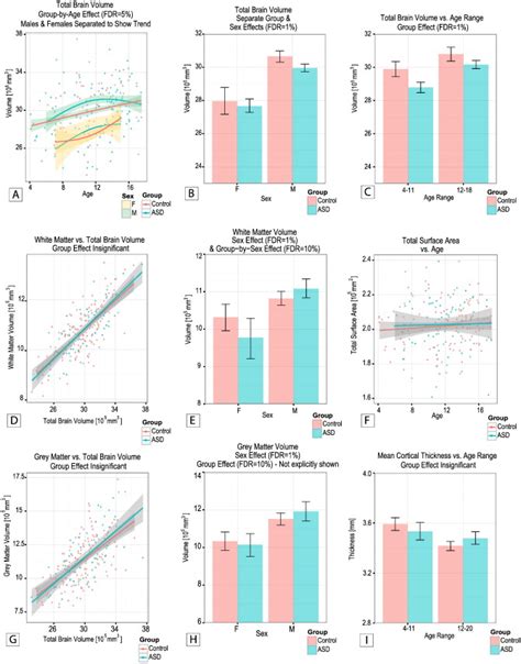 A Group By Age B Separate Group And Sex And C Group By Download Scientific Diagram
