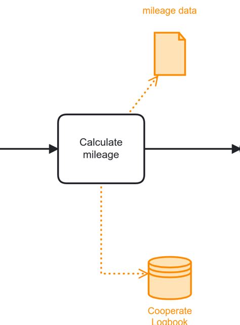 Workflow Diagram And Pattern Examples Using Bpmn Models Camunda