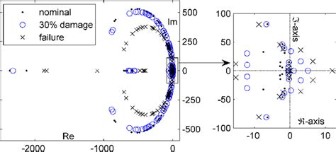 Stability Analysis Of Pole Placement Scheme By Closed Loop Poles Download Scientific Diagram