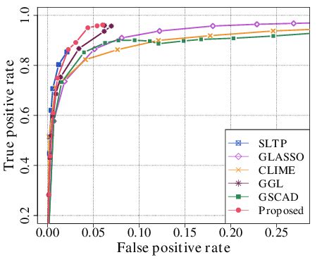 Shows That The Proposed Method Attains A Low Estimation Error And A Download Scientific Diagram
