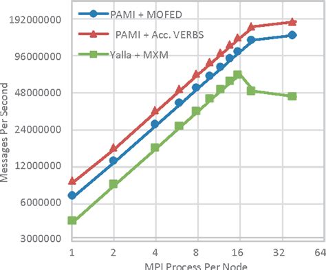 Figure 1 From Optimization Of Message Passing Services On Power8
