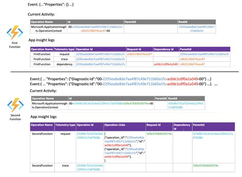 Distributed Tracing Deep Dive For Eventhub Triggered Azure Function In