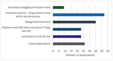 2 Consultation Questions Cattle Identification And Traceability