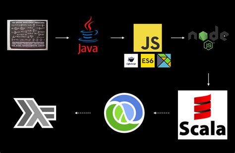 Software Engineering 101