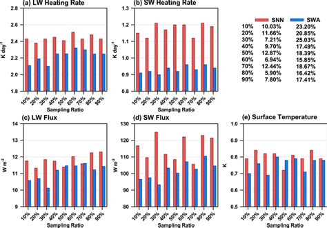Sensitivity Experiments With The Sampling Ratio Of Training Sets The Download Scientific