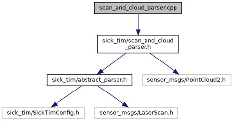 Sick Tim Scan And Cloud Parser Cpp File Reference