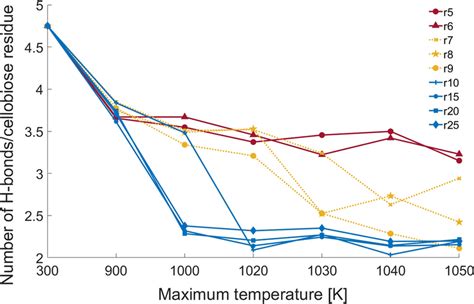 Temperature Dependence Of The Hydrogen Bonding Number Per Cellobiose