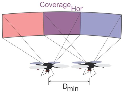 Sensors Free Full Text A Framework For Coverage Path Planning