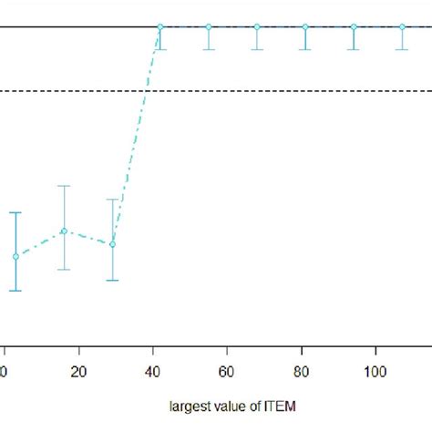 Outcome Of The Powercurve Command From The Simr Package For The Perea