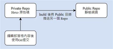 Shokax 使用 Github Actions 自動部署到 Github Page