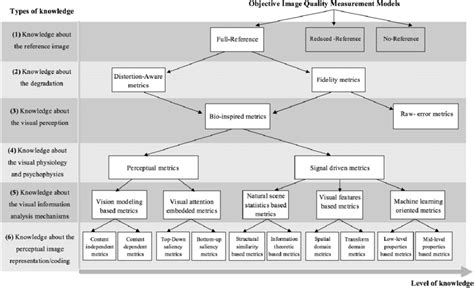 Knowledge Based Taxonomic Scheme For Objective Image Quality Download Scientific Diagram