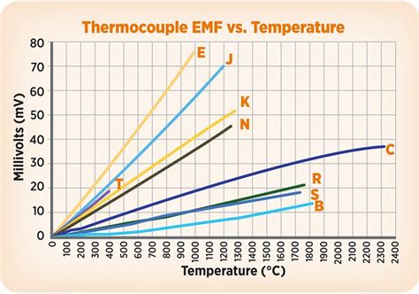 10 Tips To Ensure Accurate Thermocouple Measurement Thermal Processing Magazine