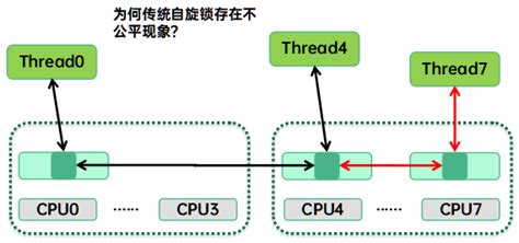 linux内核同步机制之（九）：queued spinlock