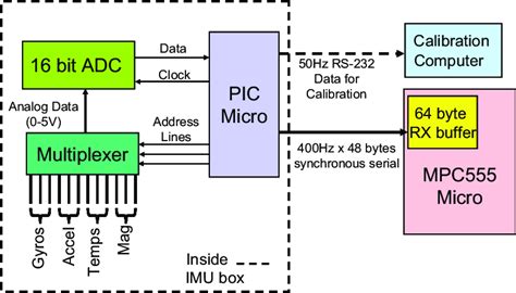Eagle IMU Interface Download Scientific Diagram