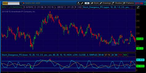 Stochastic Divergence Indicator Custom Thinkorswim Tos Indicator