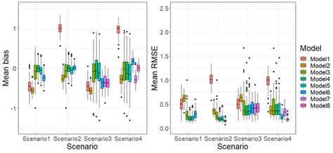 Mean bias and RMSE for β 1 for each of the eight models proposed Download Scientific Diagram