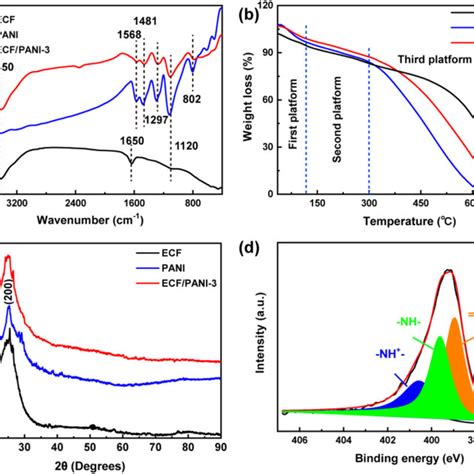 A Ftir Spectrum B Tga Curves C Xrd Patterns Of Ecf Pani And