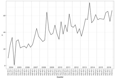 Ggplot2 How To Replicate This Plot With R Stack Overflow